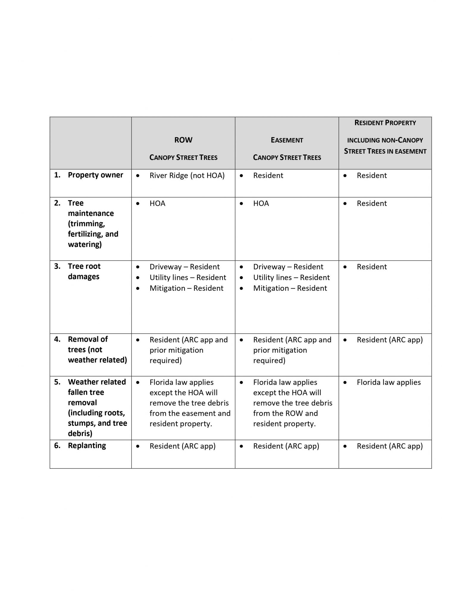 Tree Responsibilty Matrix – Masters Circle at Pelican Sound